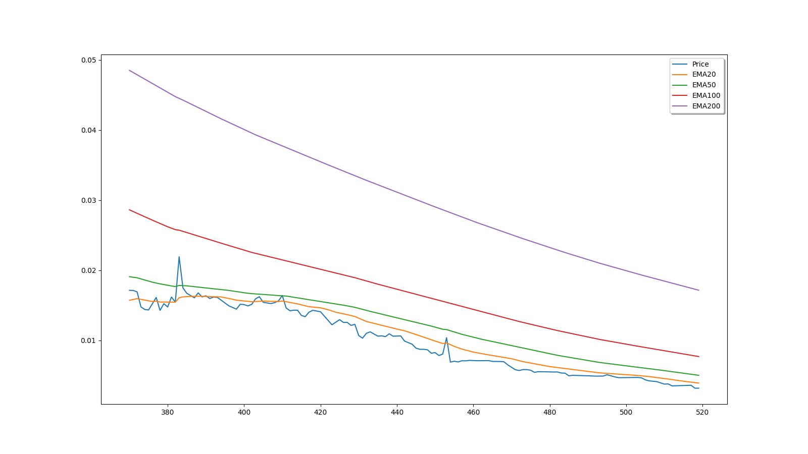 zkLink Exponential Moving Averages