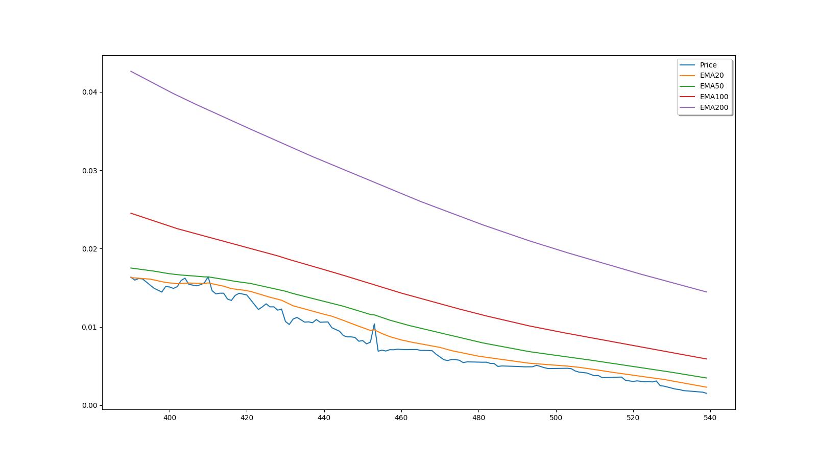 zkLink Exponential Moving Averages