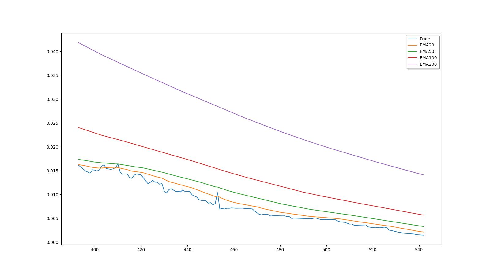 zkLink Exponential Moving Averages
