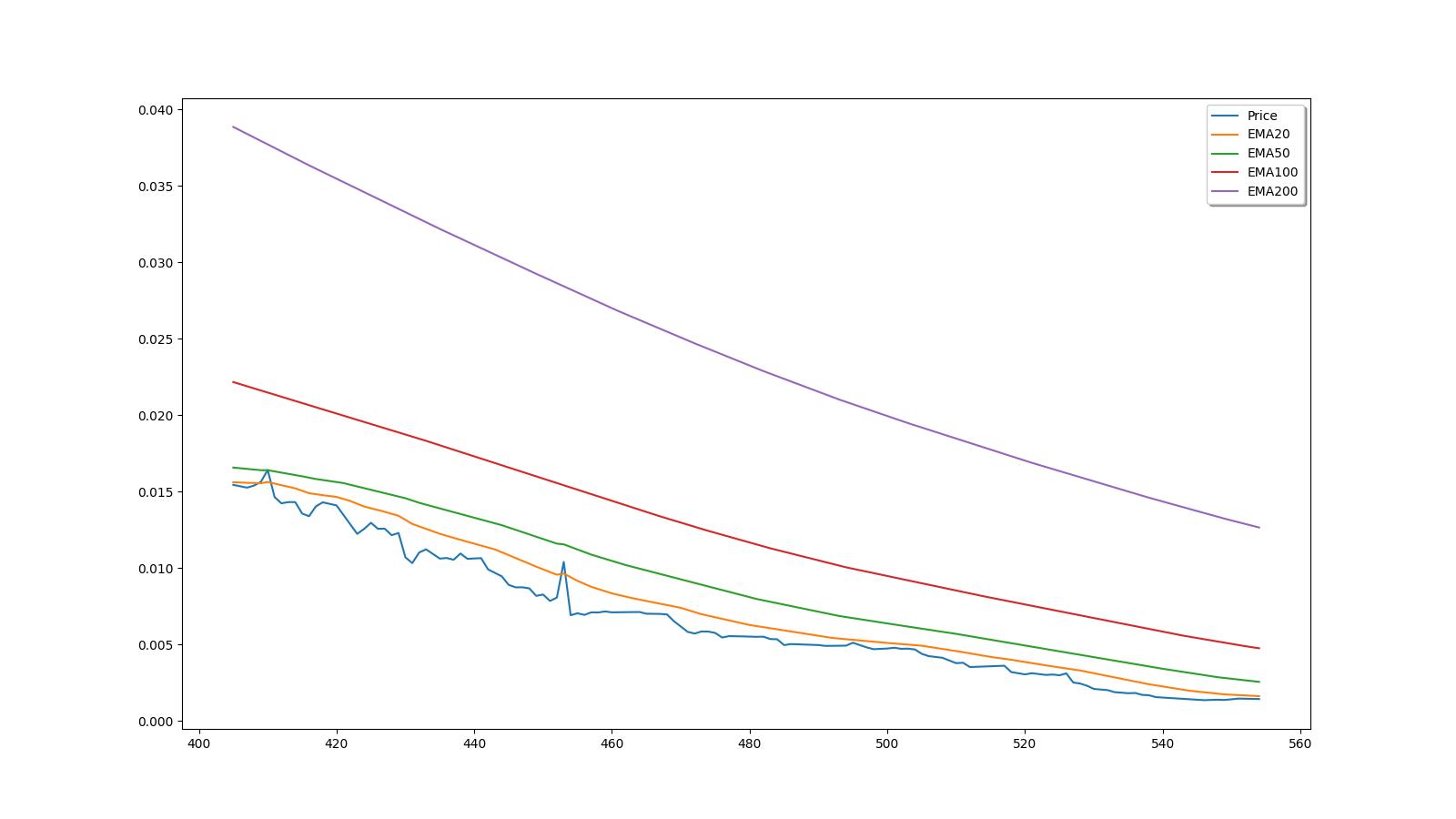zkLink Exponential Moving Averages