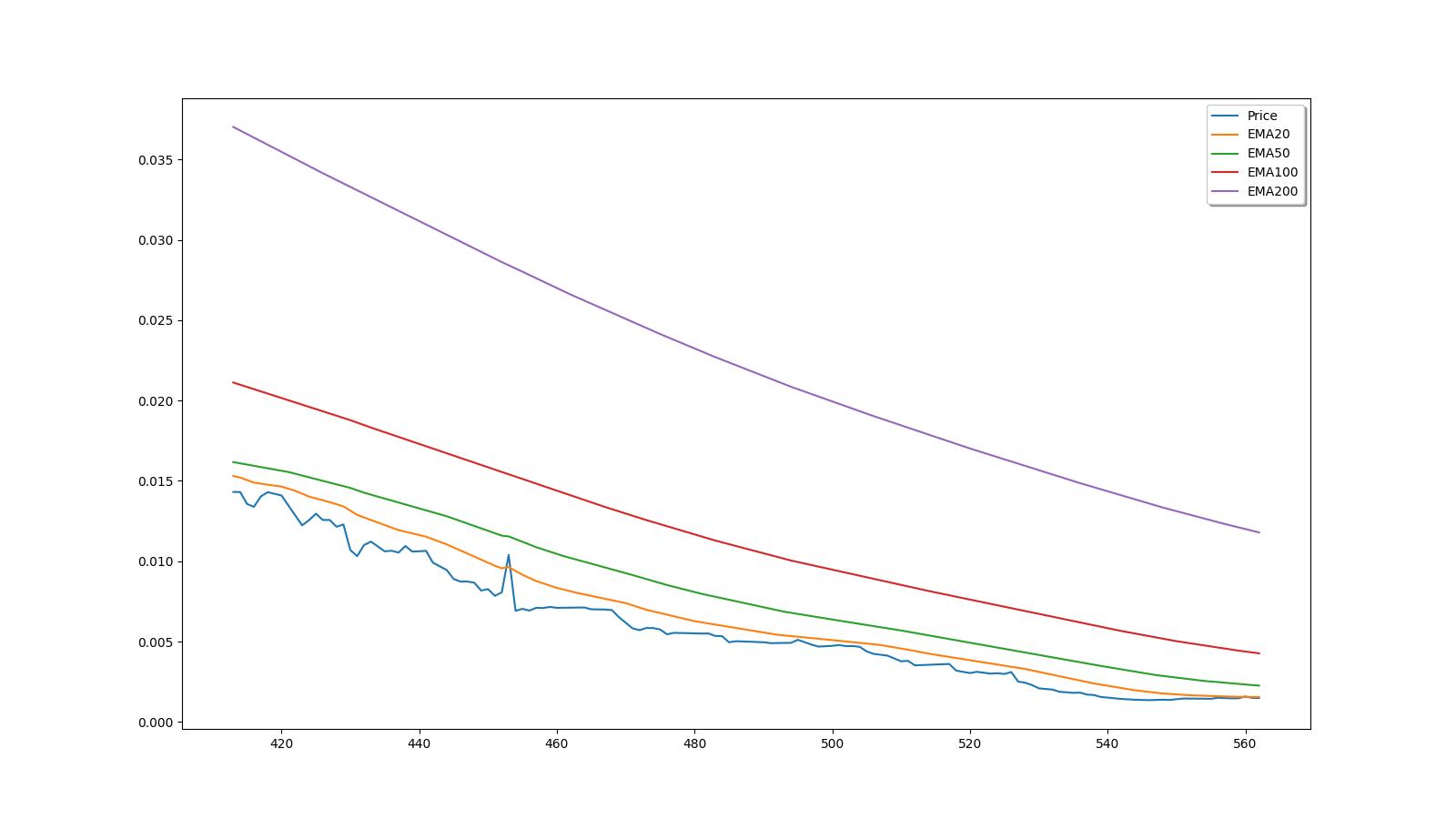 zkLink Exponential Moving Averages