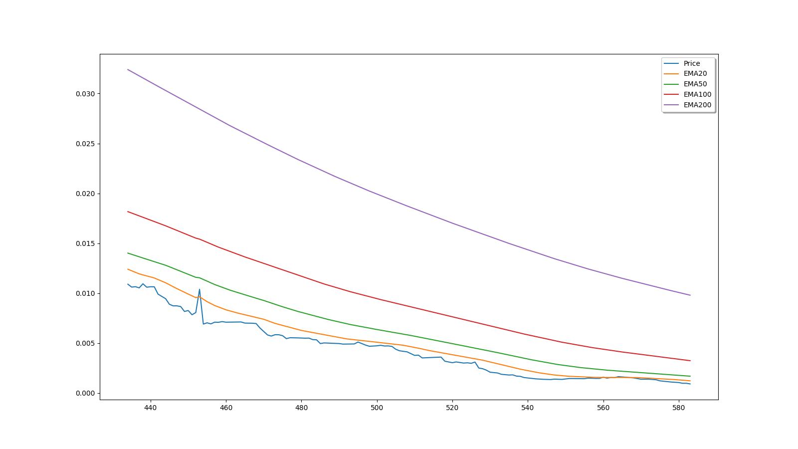 zkLink Exponential Moving Averages