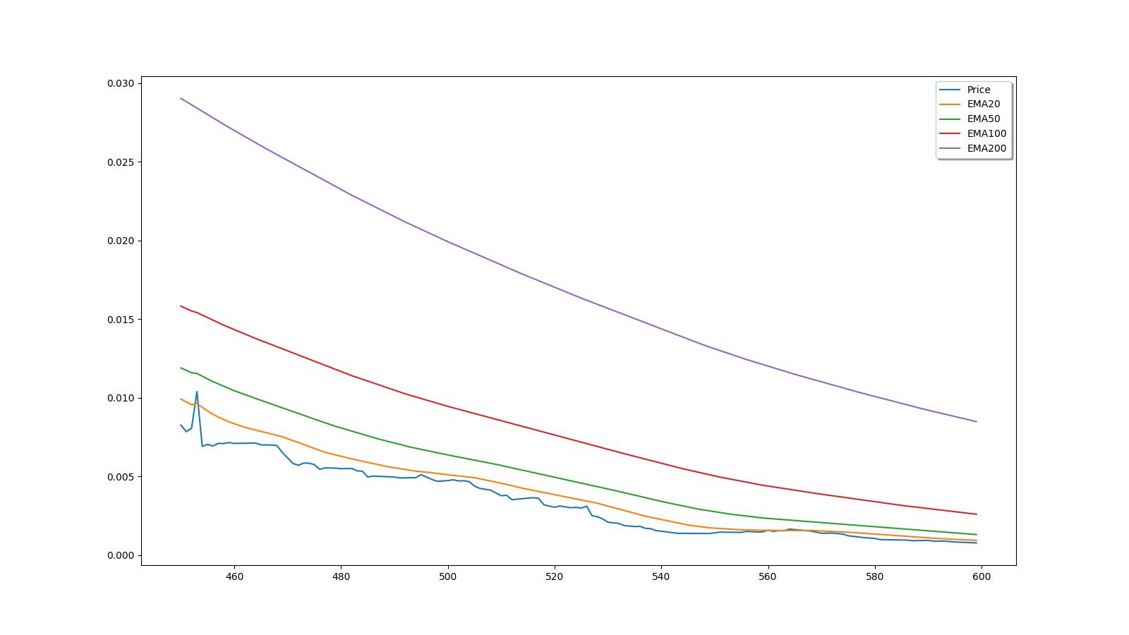 zkLink Exponential Moving Averages