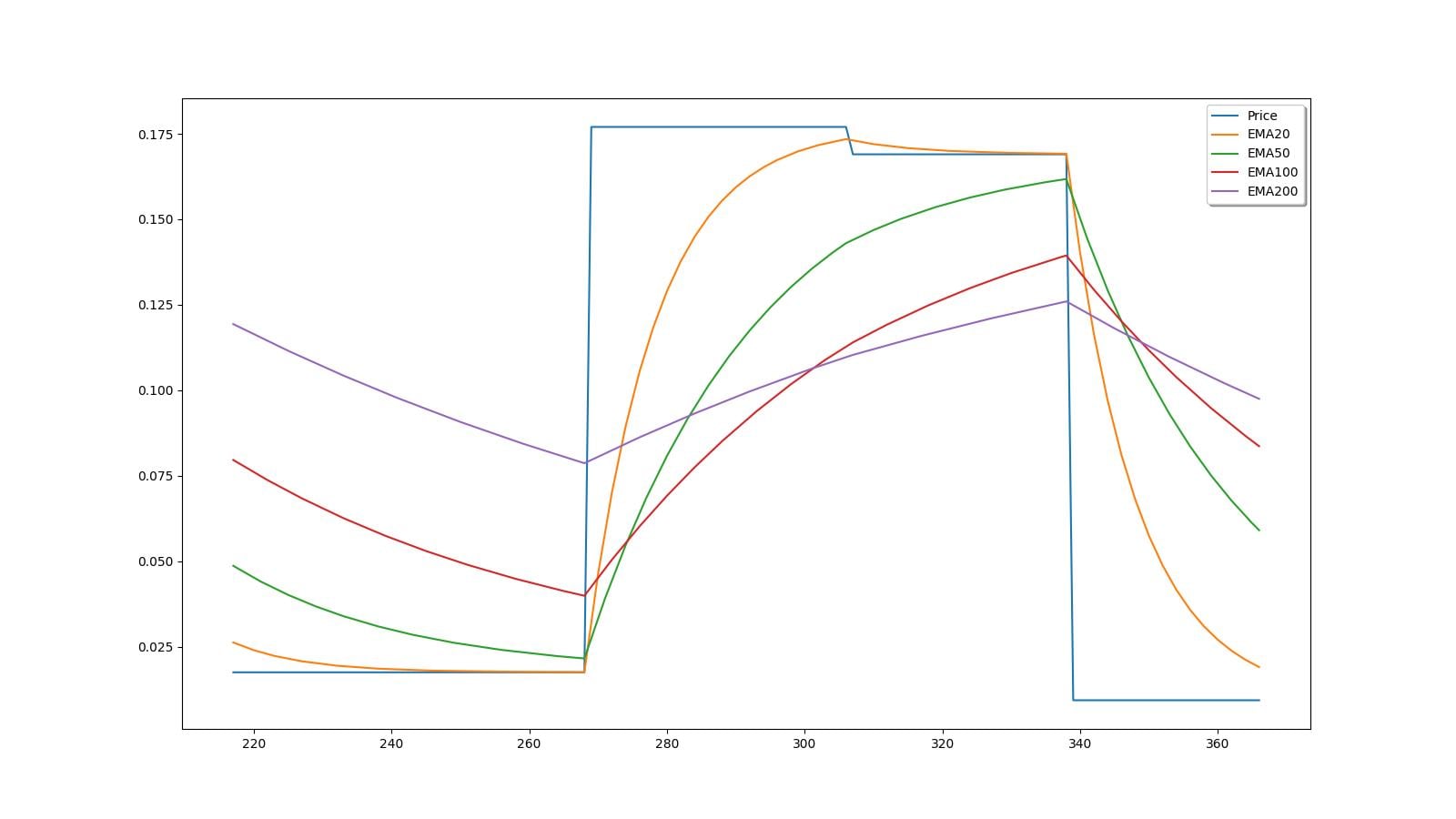 zKML Exponential Moving Averages