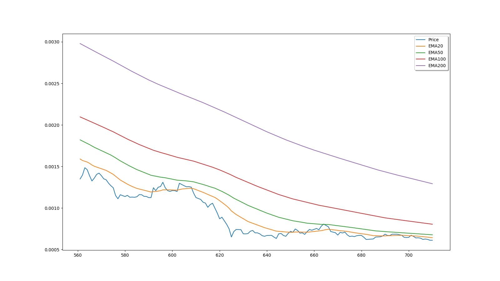zkSwap Finance Exponential Moving Averages