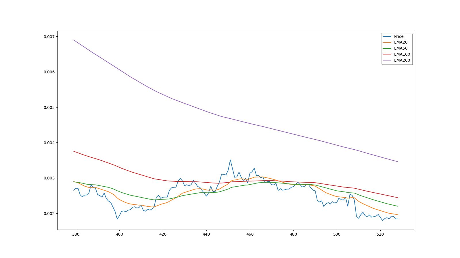 zkSwap Finance Exponential Moving Averages