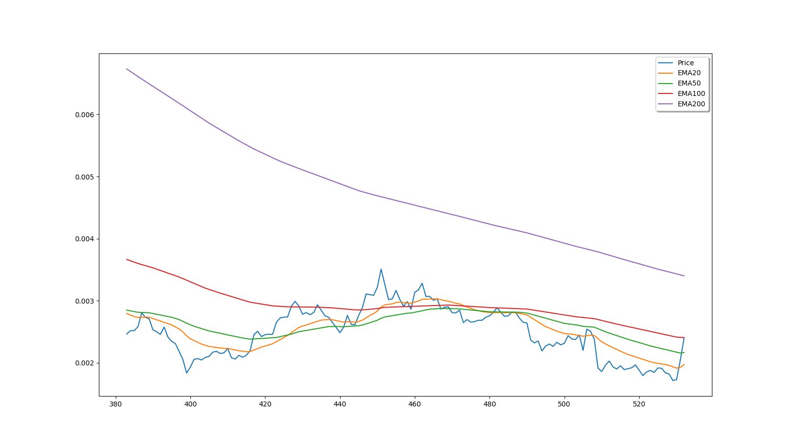 zkSwap Finance Exponential Moving Averages