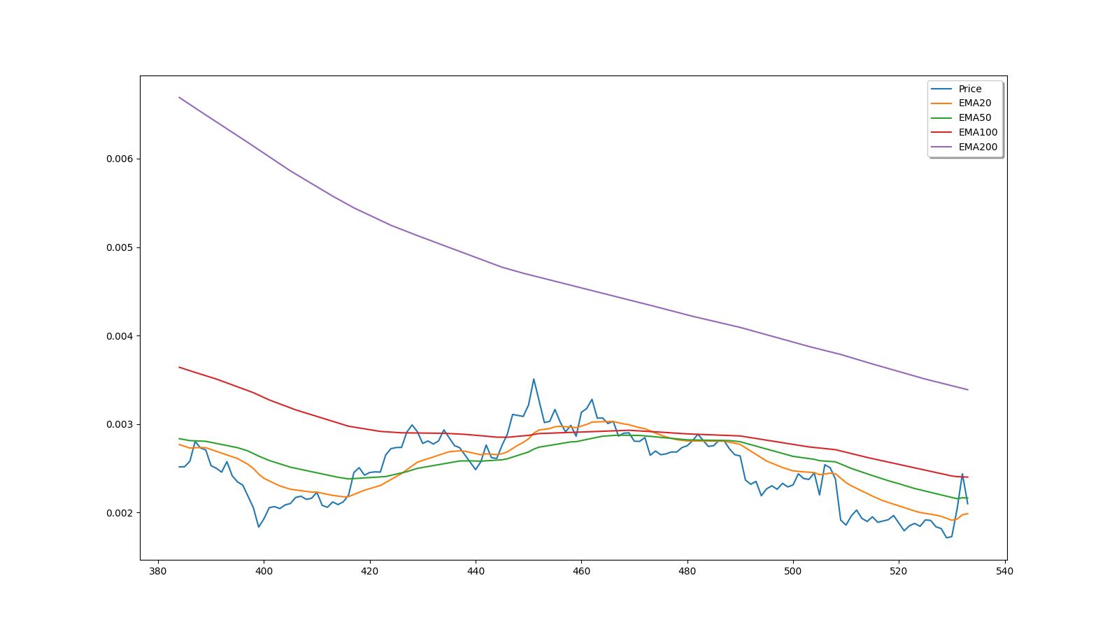 zkSwap Finance Exponential Moving Averages