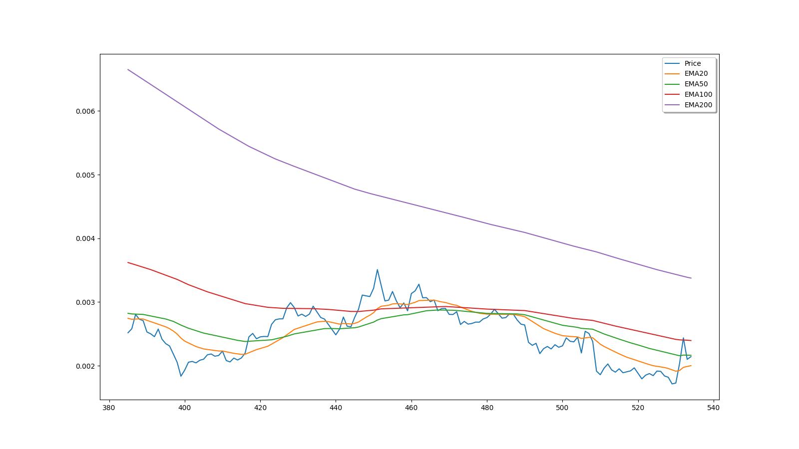 zkSwap Finance Exponential Moving Averages