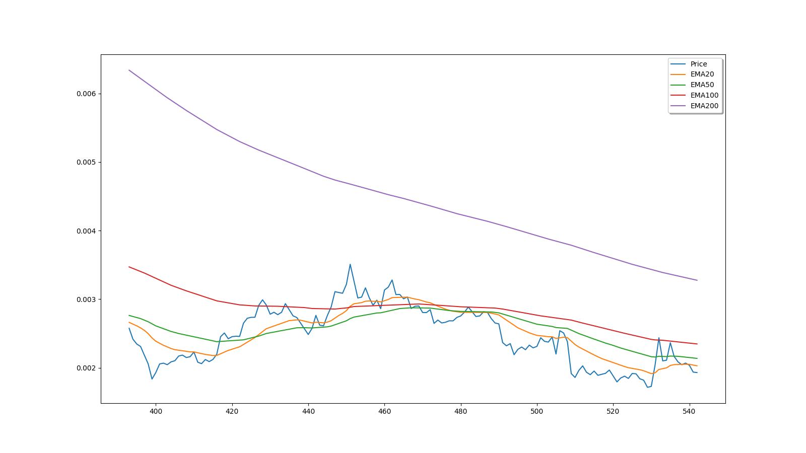 zkSwap Finance Exponential Moving Averages