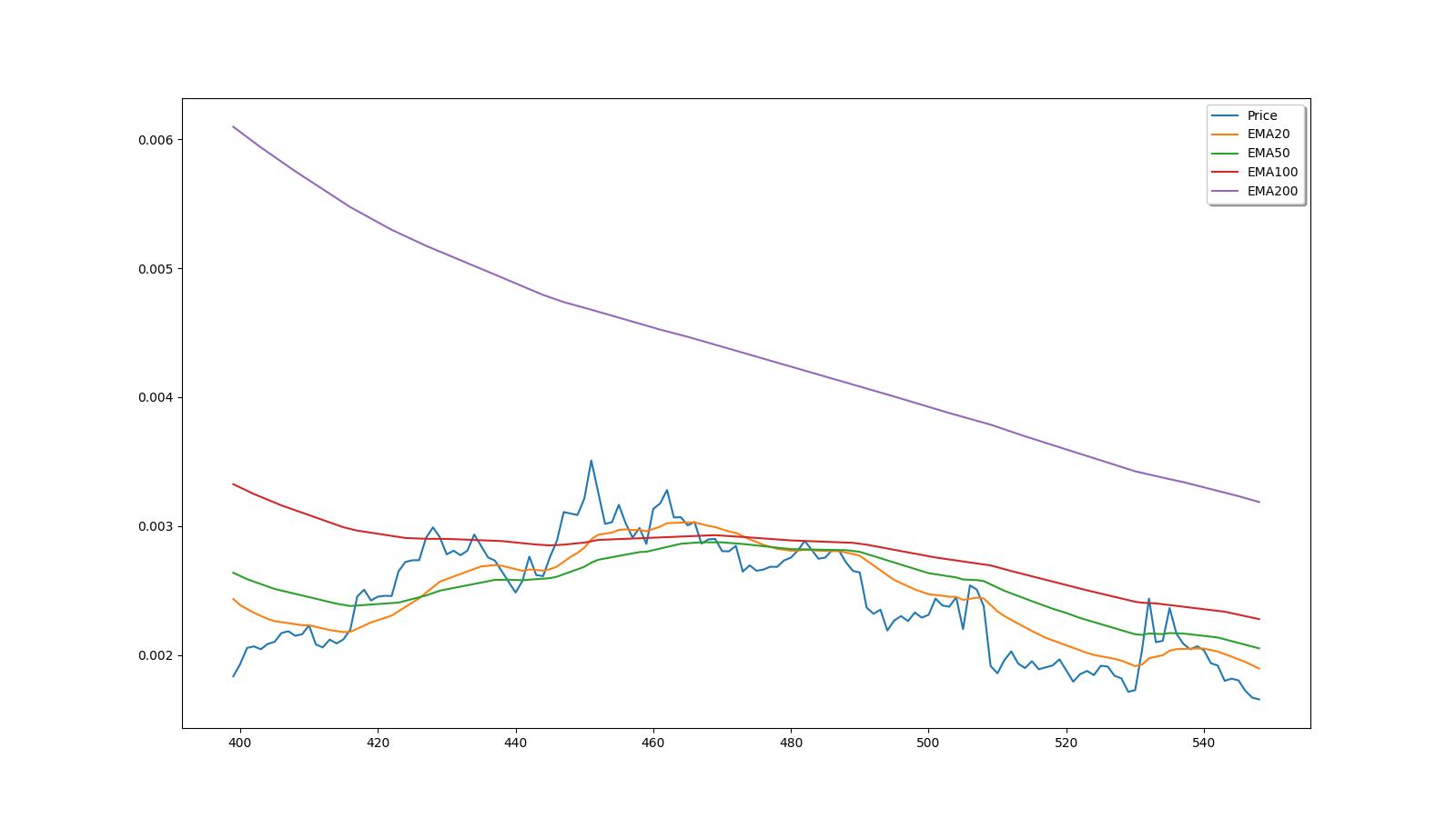 zkSwap Finance Exponential Moving Averages