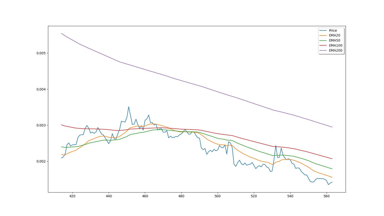 zkSwap Finance Exponential Moving Averages