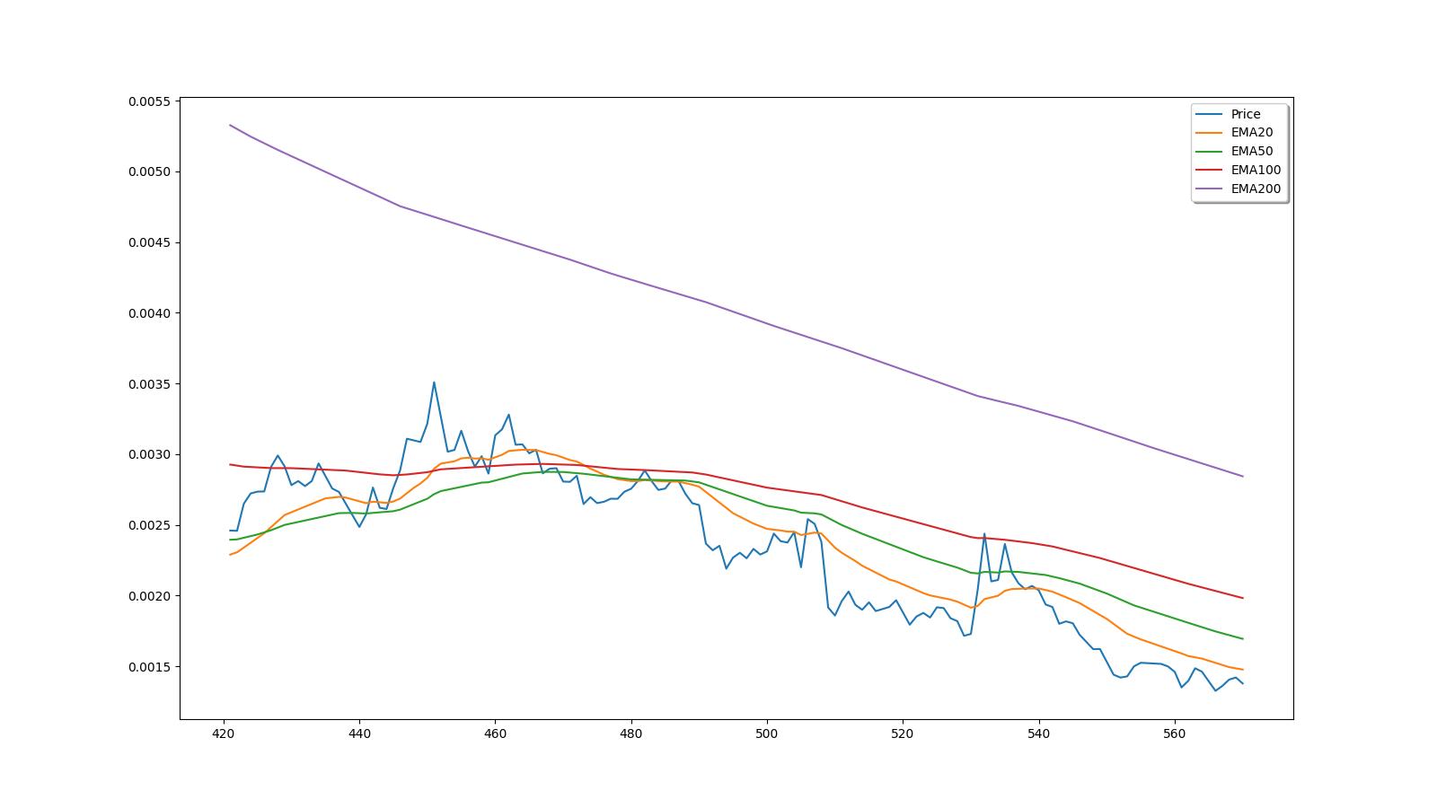 zkSwap Finance Exponential Moving Averages