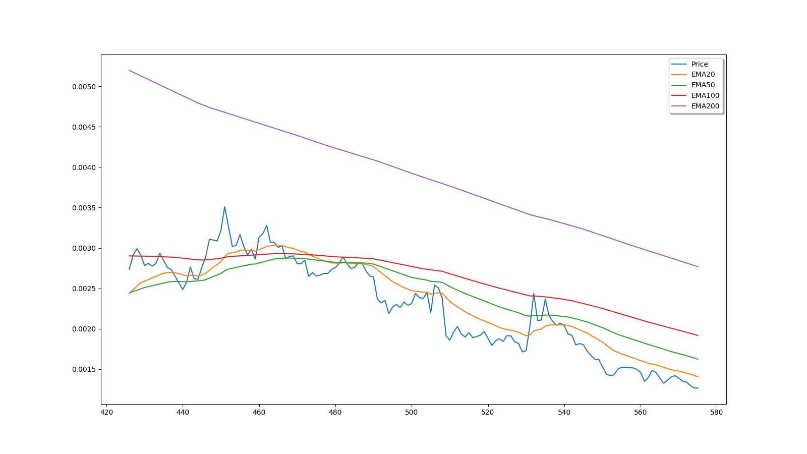 zkSwap Finance Exponential Moving Averages