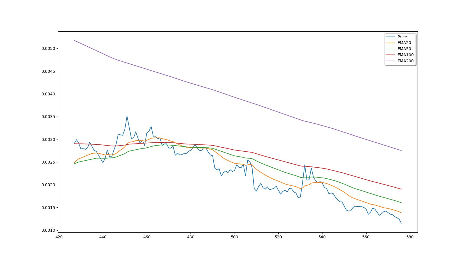 zkSwap Finance Exponential Moving Averages