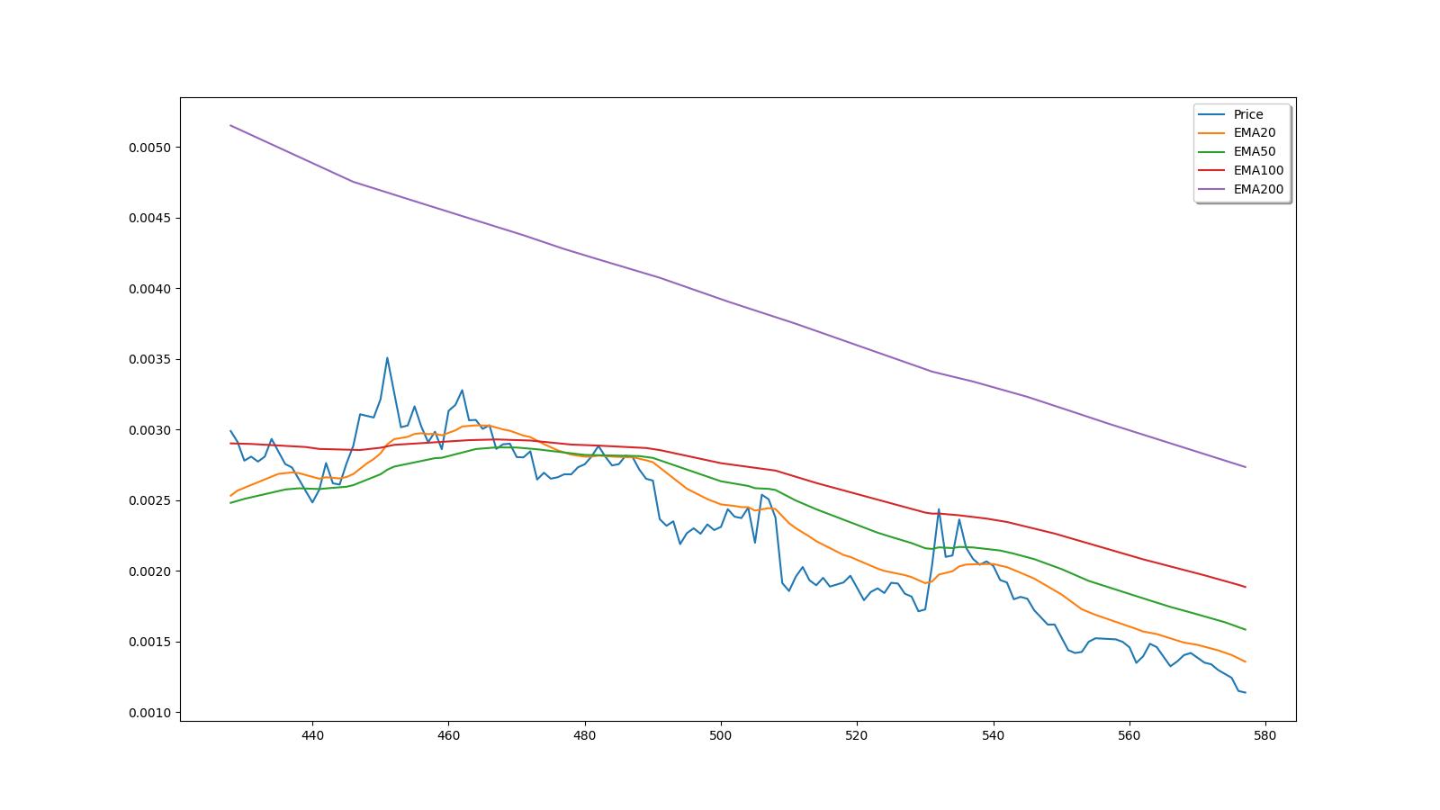 zkSwap Finance Exponential Moving Averages