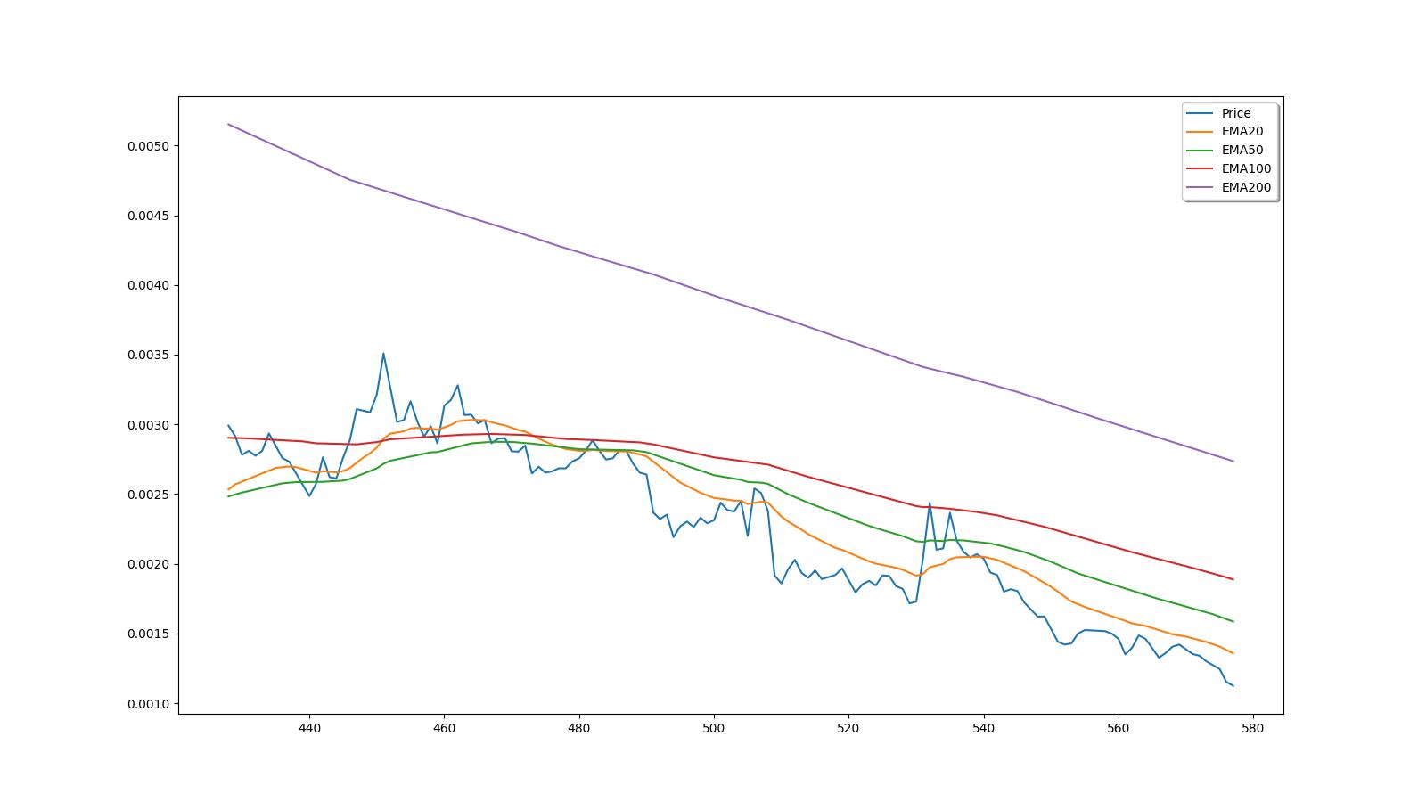 zkSwap Finance Exponential Moving Averages