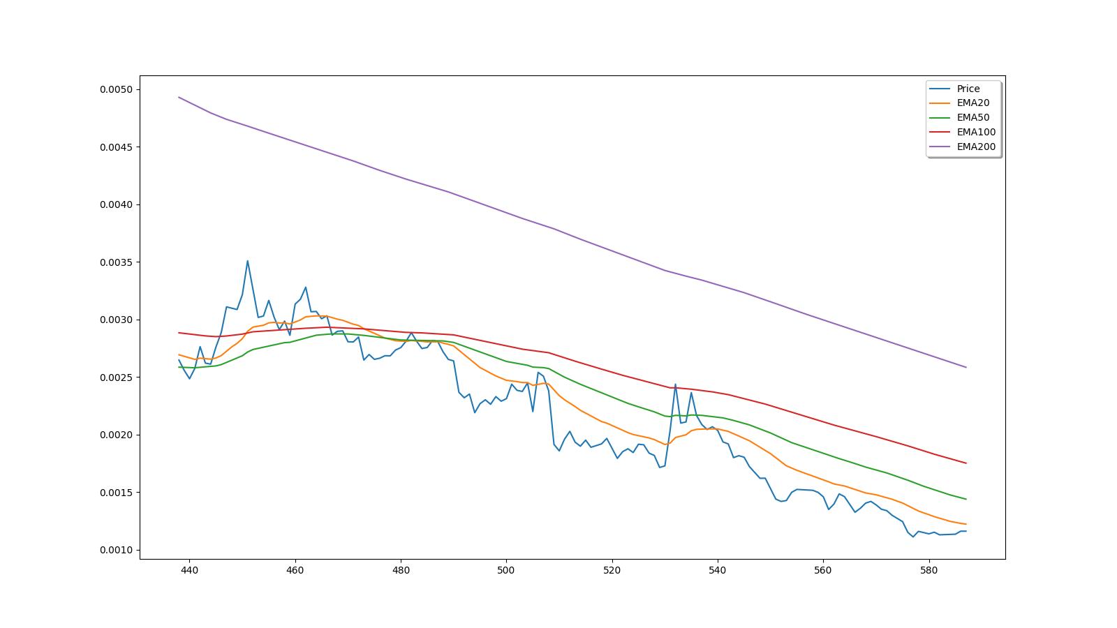 zkSwap Finance Exponential Moving Averages