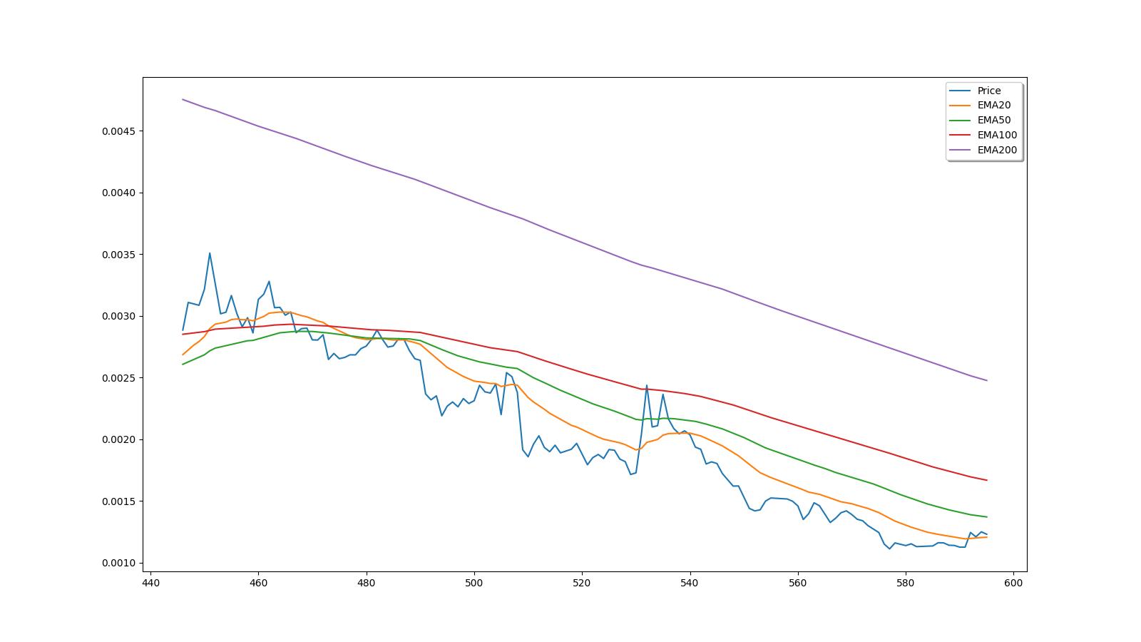 zkSwap Finance Exponential Moving Averages