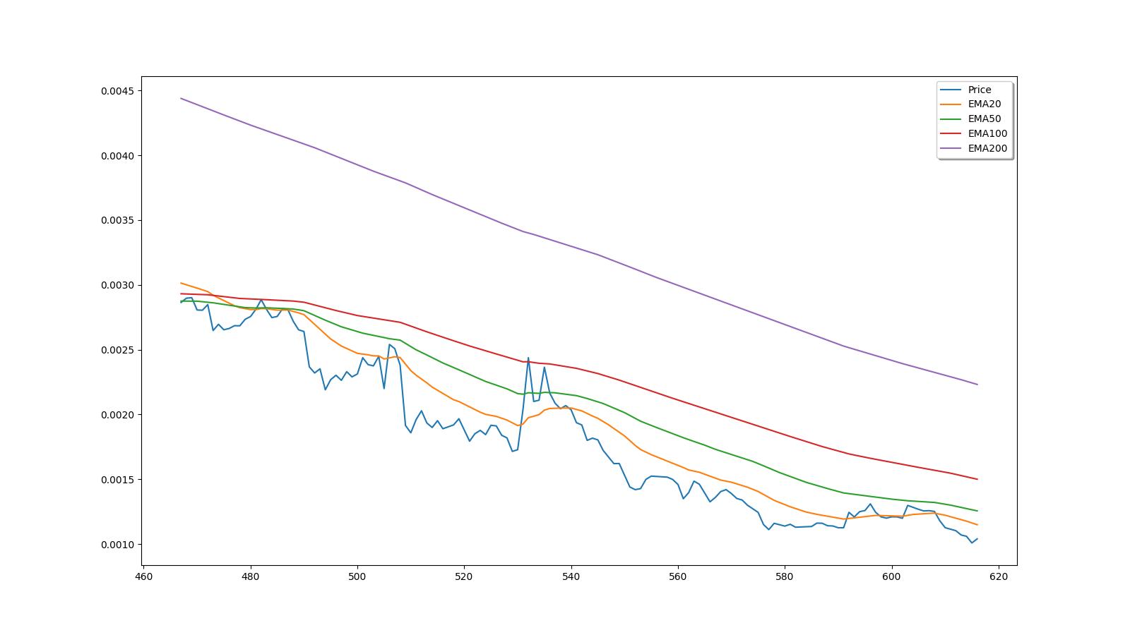 zkSwap Finance Exponential Moving Averages