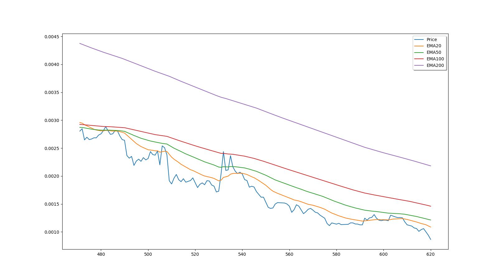 zkSwap Finance Exponential Moving Averages