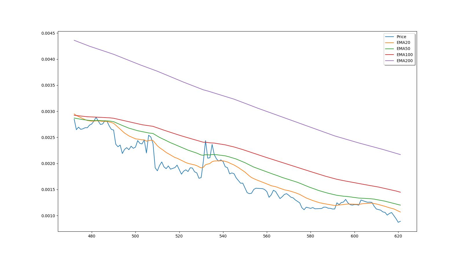 zkSwap Finance Exponential Moving Averages