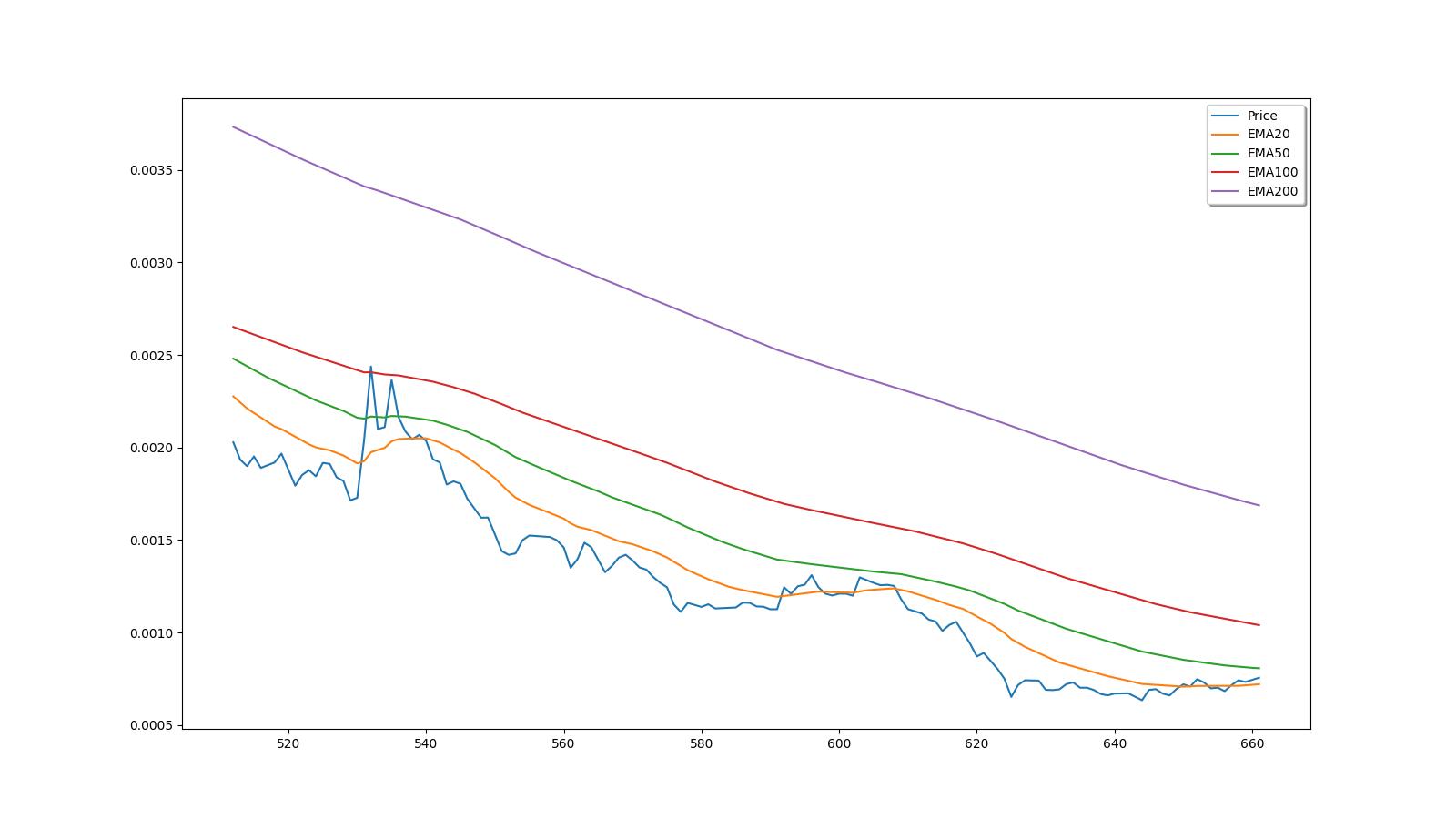 zkSwap Finance Exponential Moving Averages