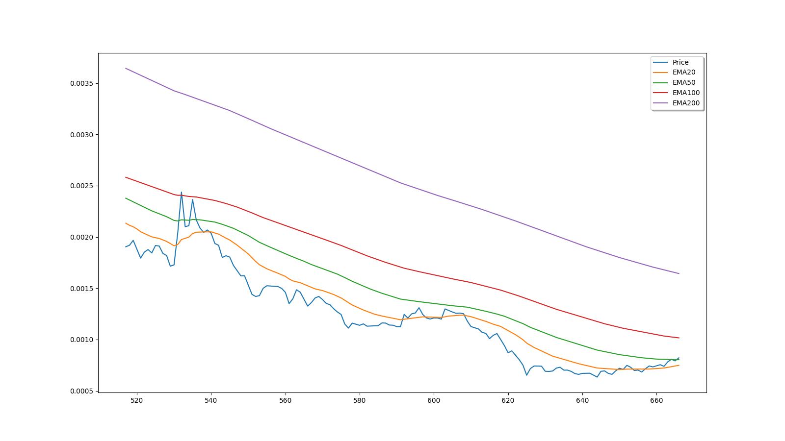 zkSwap Finance Exponential Moving Averages