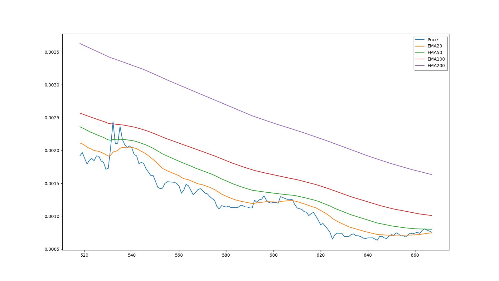 zkSwap Finance Exponential Moving Averages
