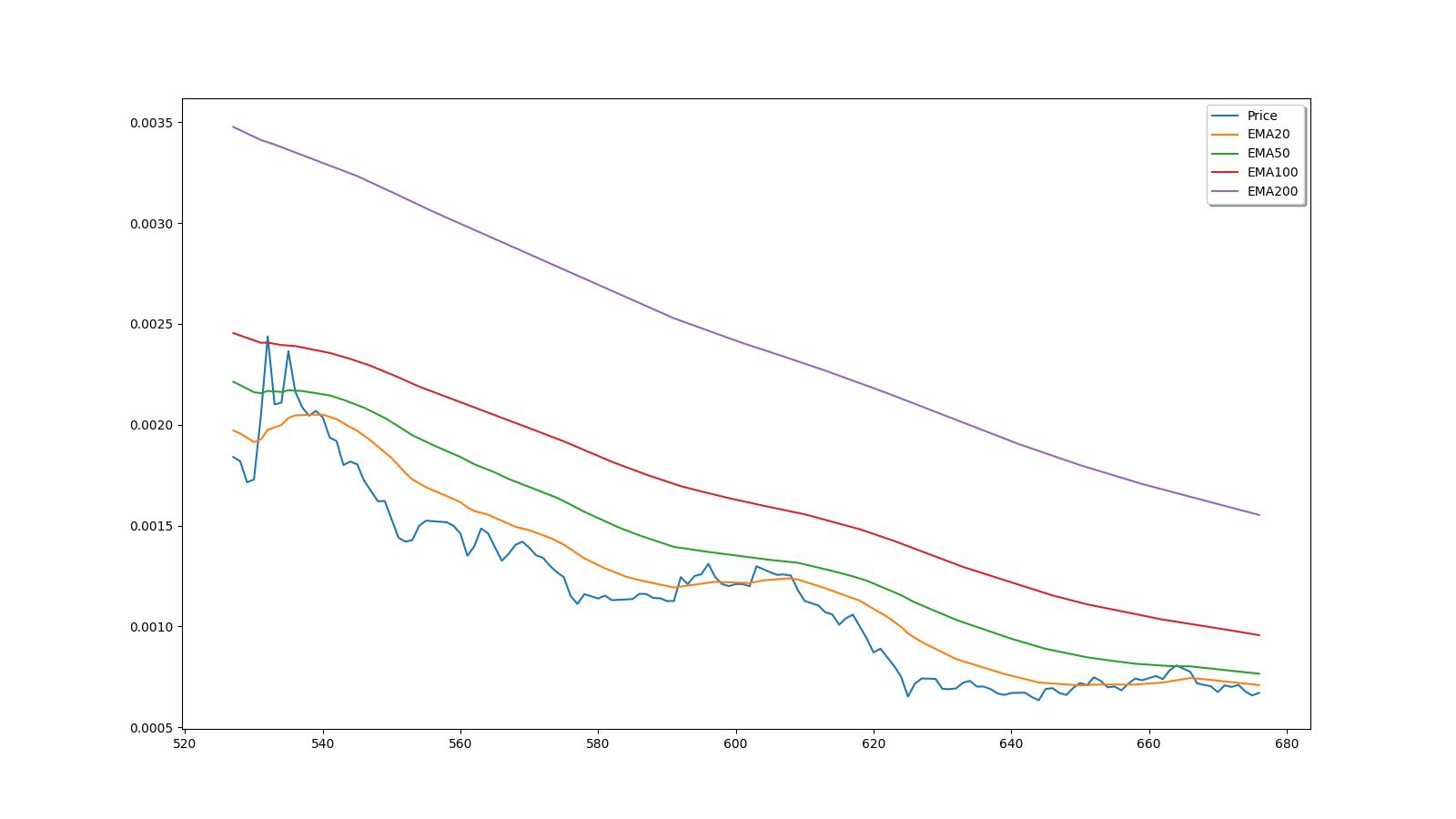 zkSwap Finance Exponential Moving Averages