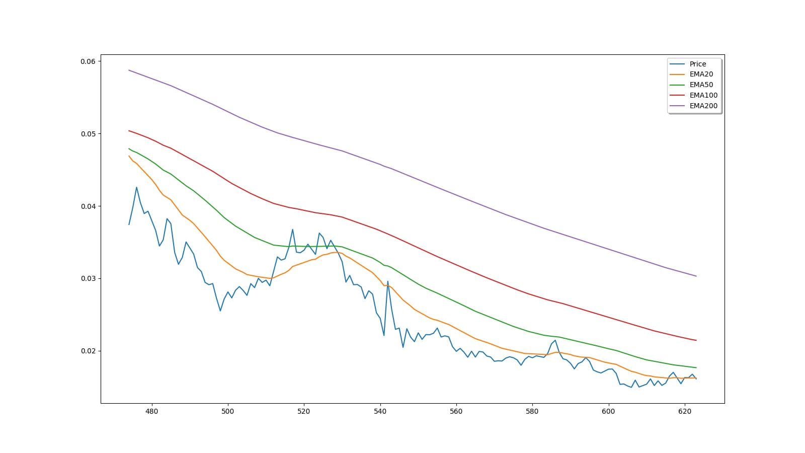 zkSync Exponential Moving Averages