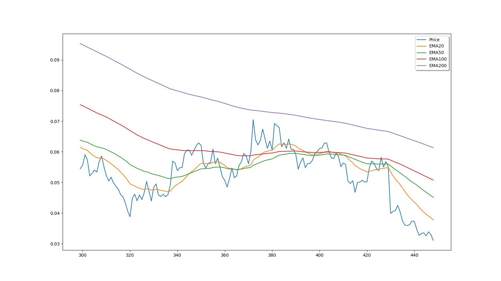 zkSync Exponential Moving Averages