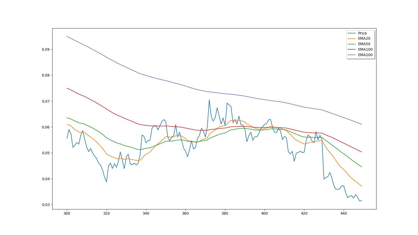 zkSync Exponential Moving Averages