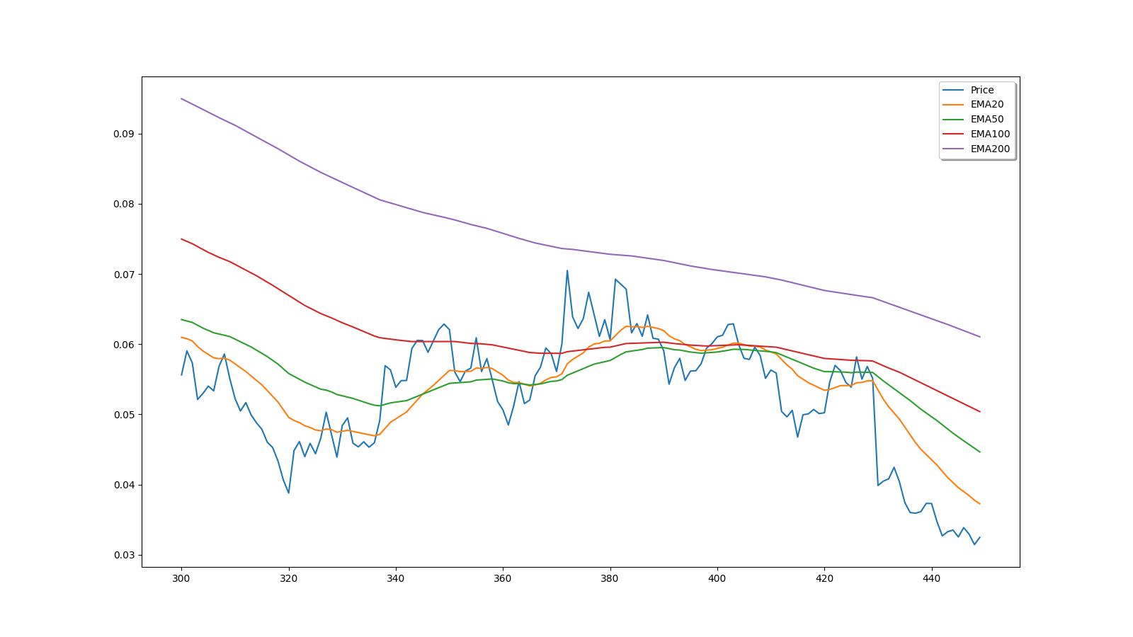 zkSync Exponential Moving Averages