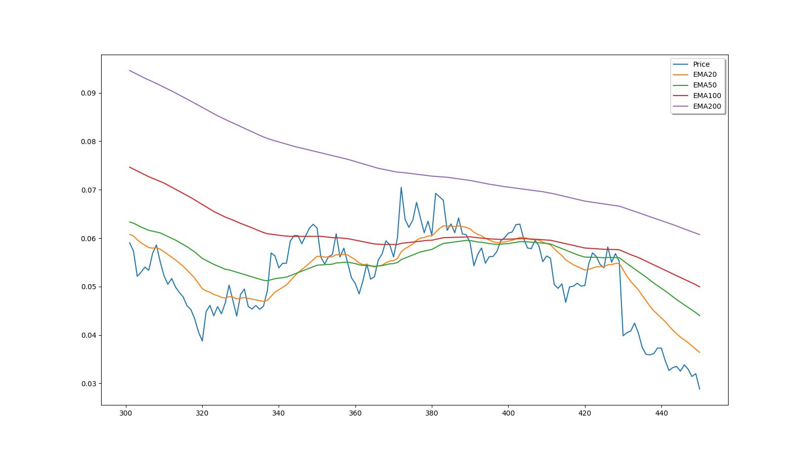 zkSync Exponential Moving Averages