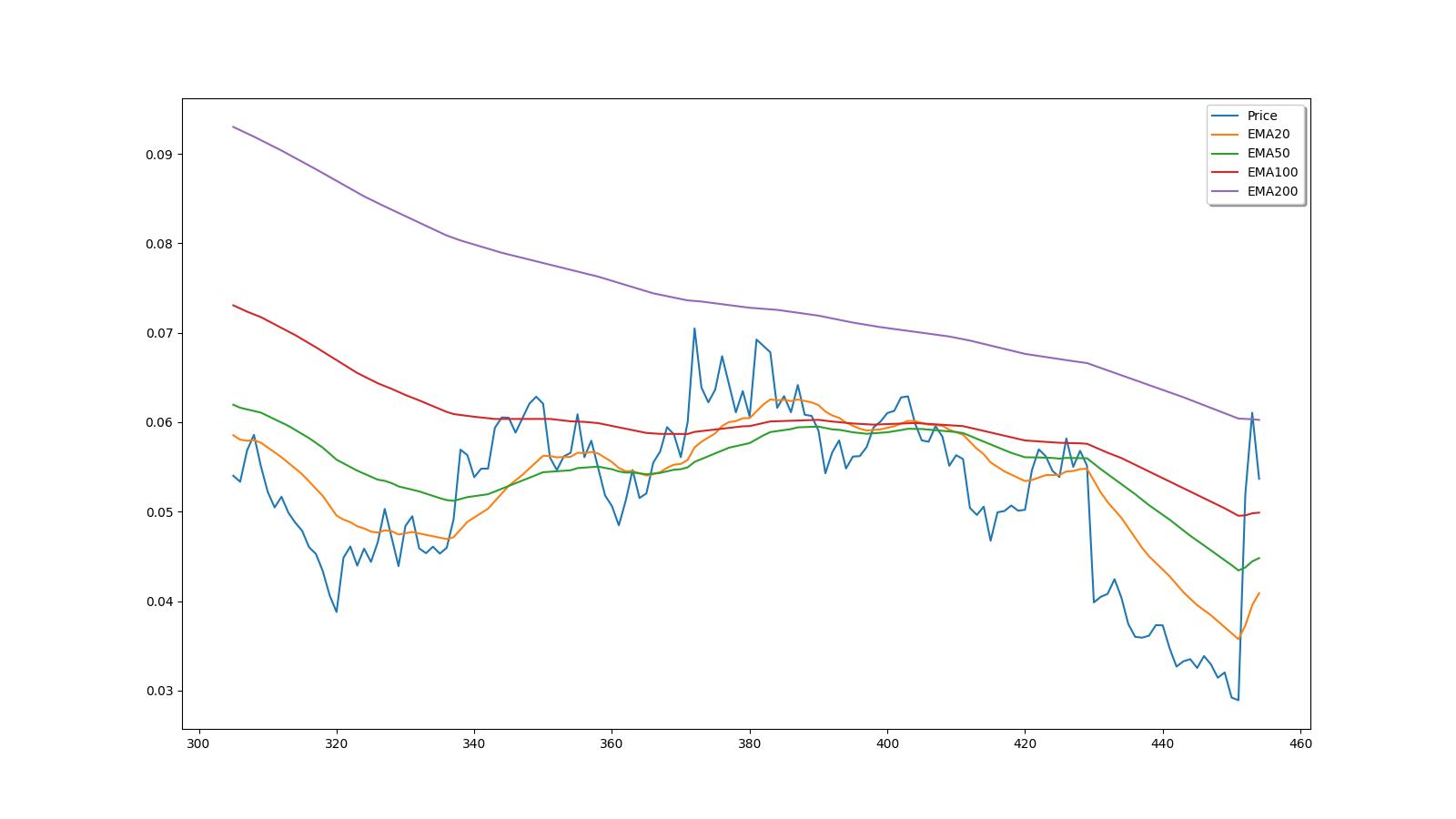 zkSync Exponential Moving Averages