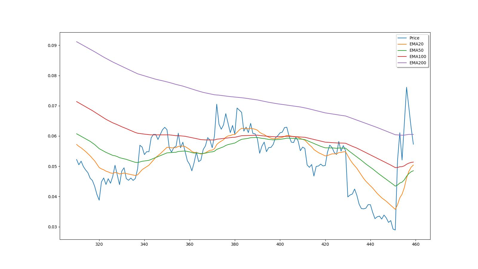 zkSync Exponential Moving Averages