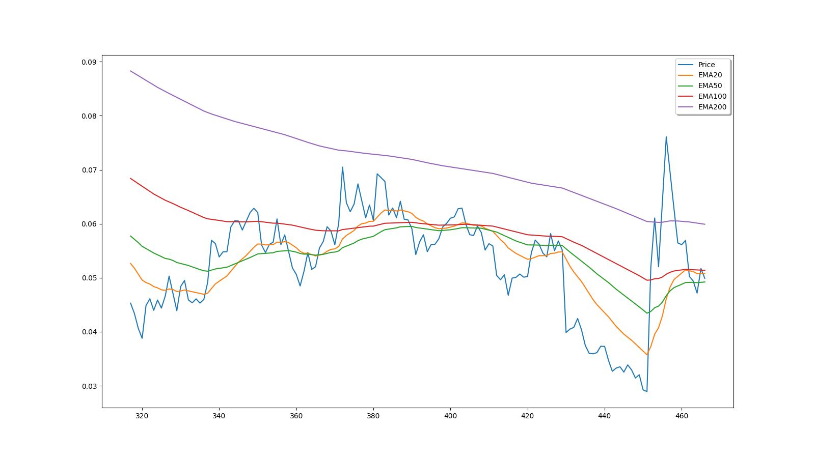 zkSync Exponential Moving Averages