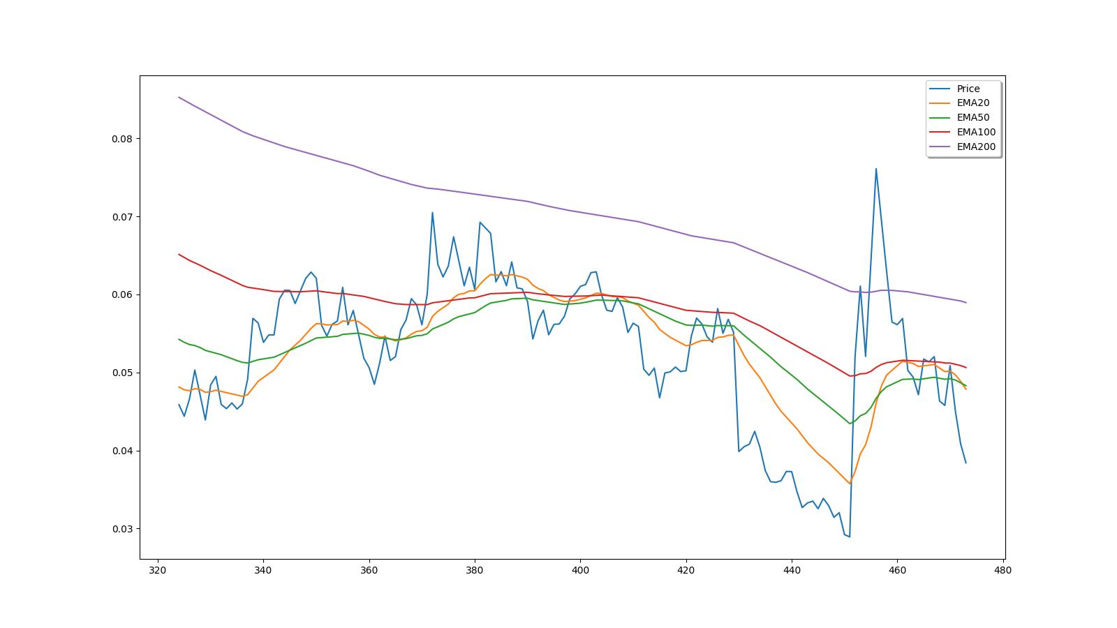 zkSync Exponential Moving Averages