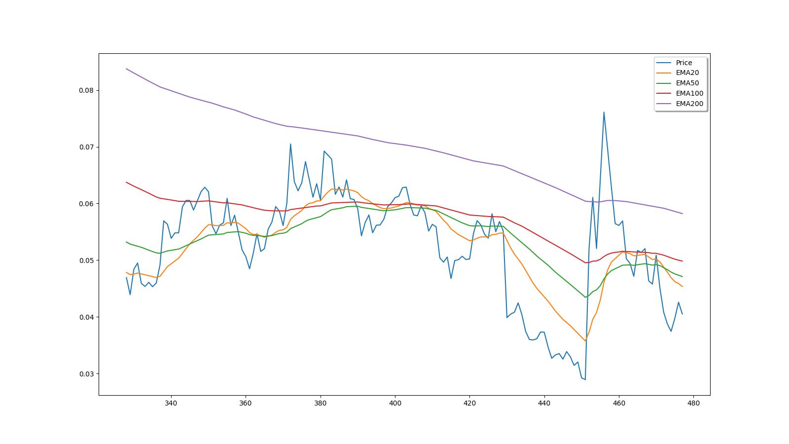 zkSync Exponential Moving Averages