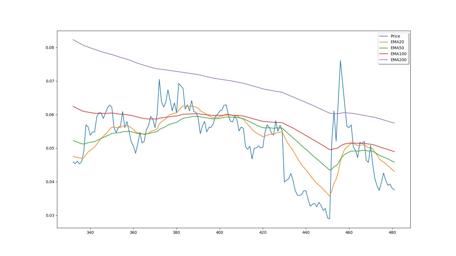 zkSync Exponential Moving Averages