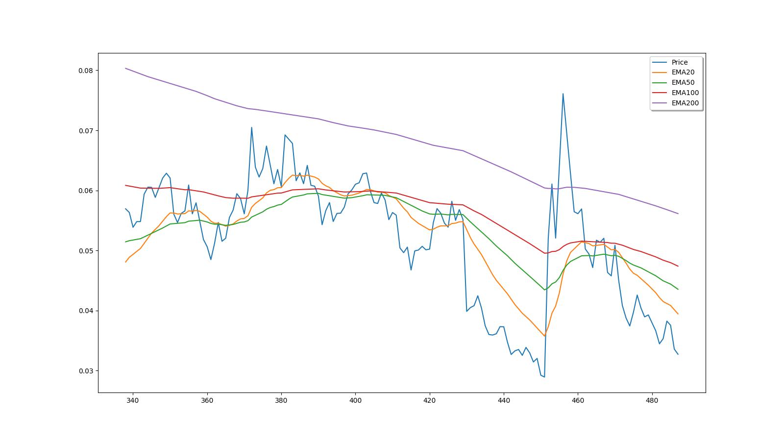 zkSync Exponential Moving Averages