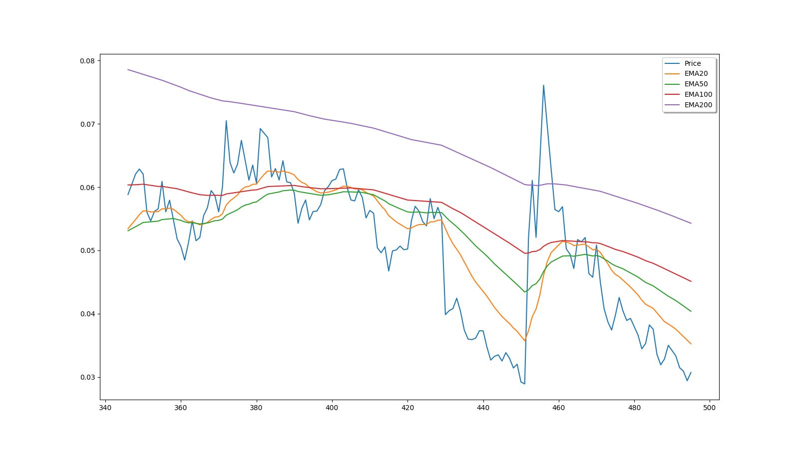 zkSync Exponential Moving Averages