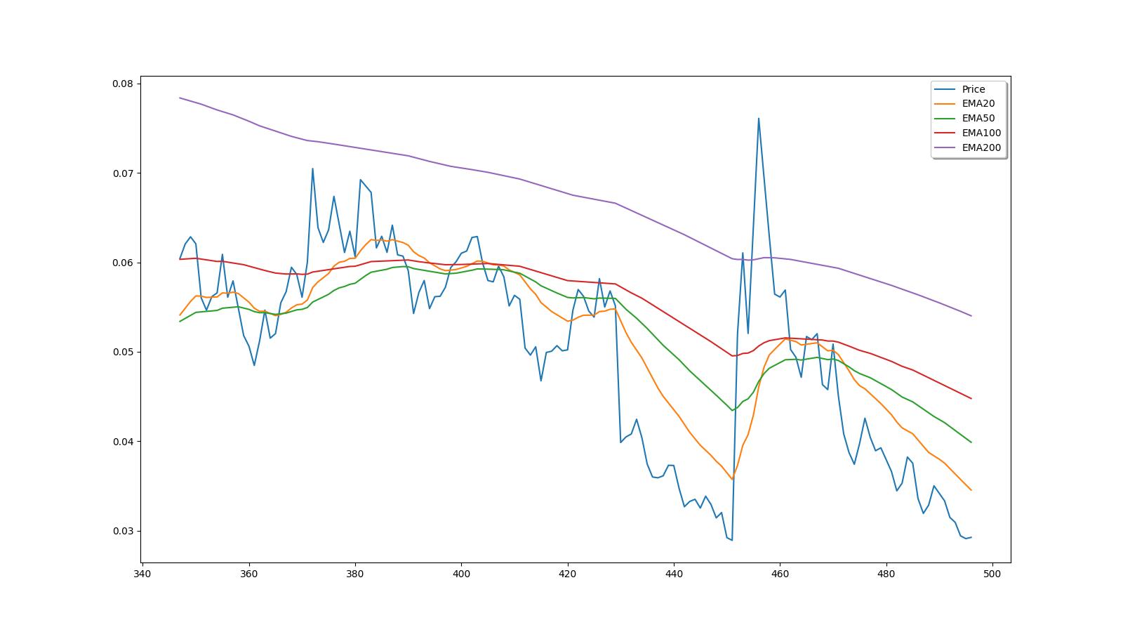 zkSync Exponential Moving Averages