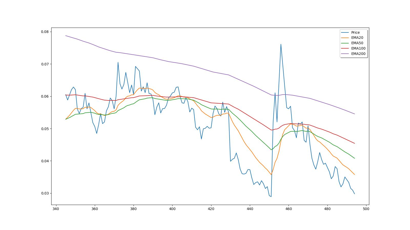zkSync Exponential Moving Averages