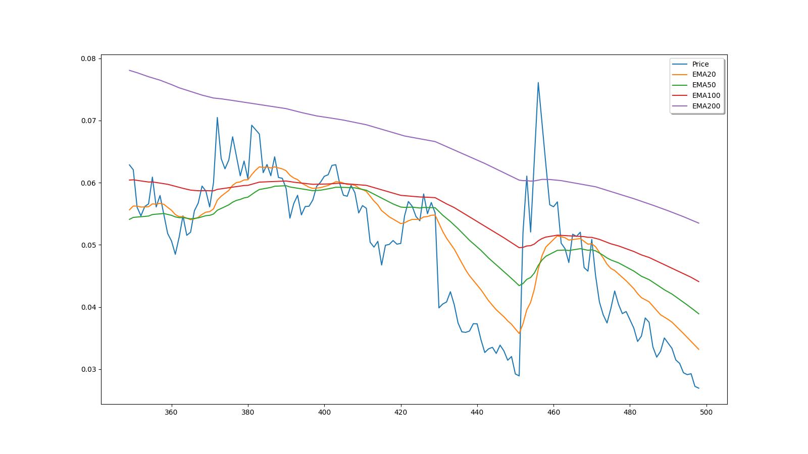 zkSync Exponential Moving Averages