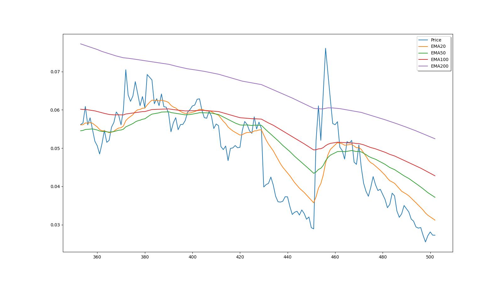 zkSync Exponential Moving Averages