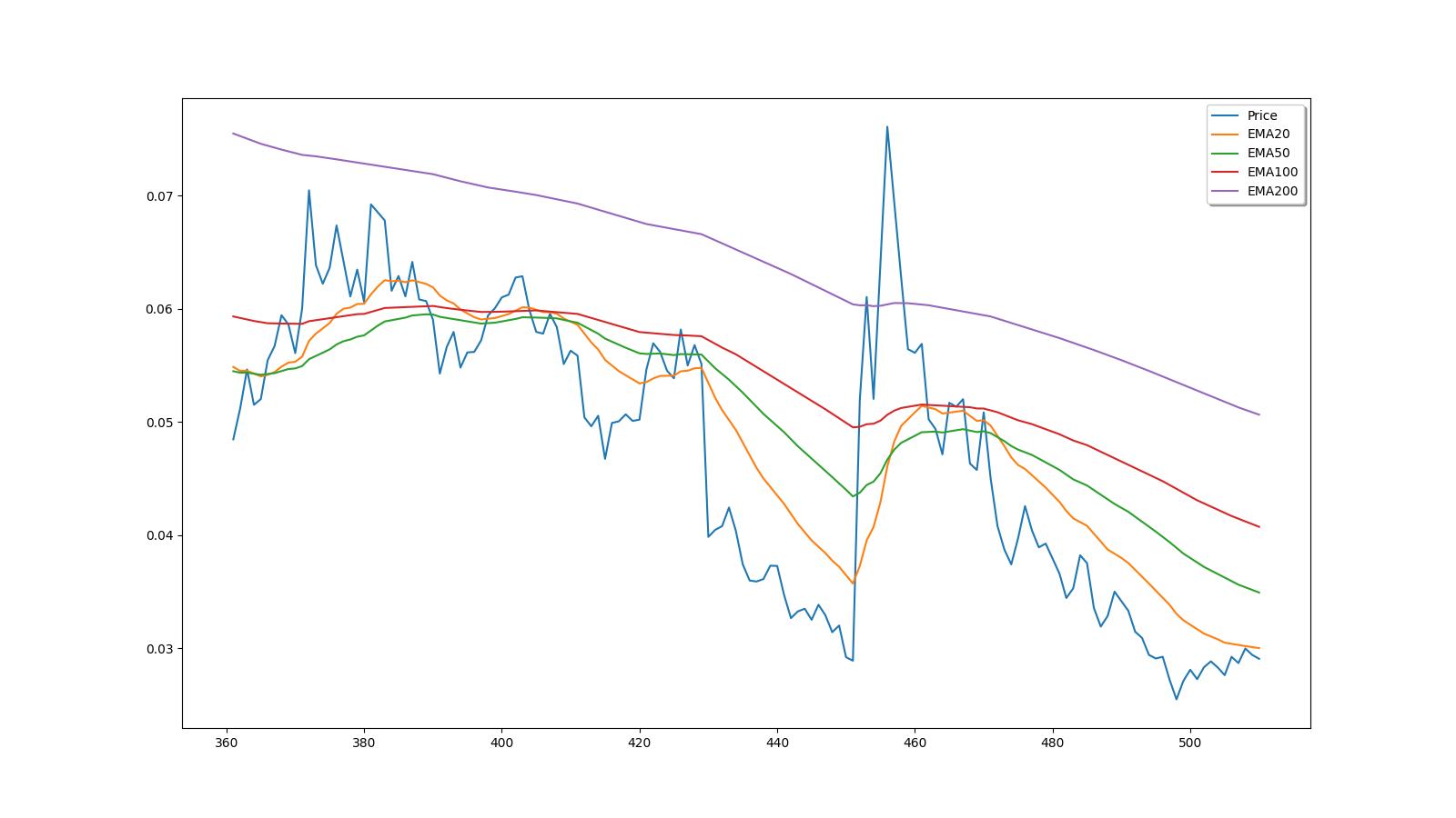 zkSync Exponential Moving Averages
