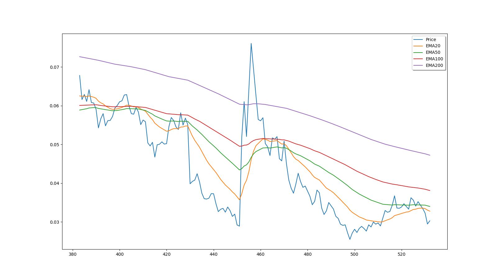 zkSync Exponential Moving Averages