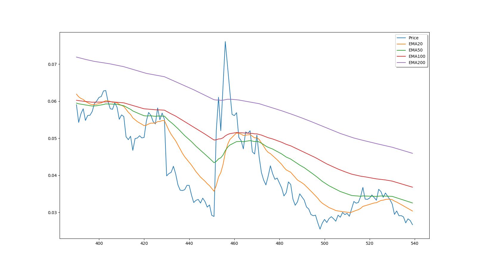 zkSync Exponential Moving Averages